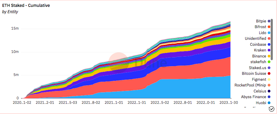 EigenLayer的“再质押”会把LSD推向另一个高度吗？ - AiCoin