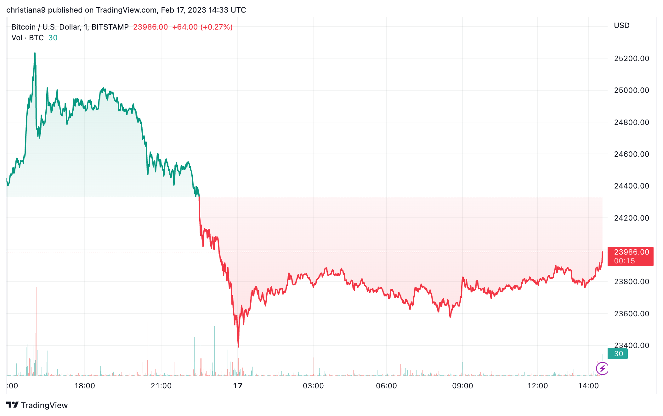 Bitcoin, BNB slide as ether is little changed; crypto stocks rise - AiCoin