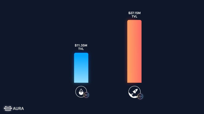 LSD 套娃战争再升级：流动性与高收益两手抓，谁能笑到最后？ - AiCoin