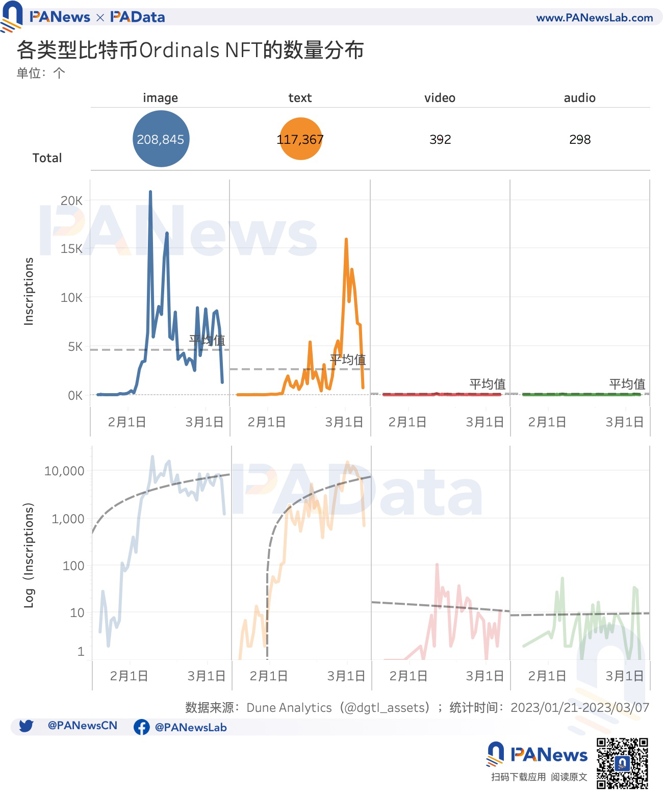 多维度解读比特币NFT的现状：累计总数突破32万个 - AiCoin