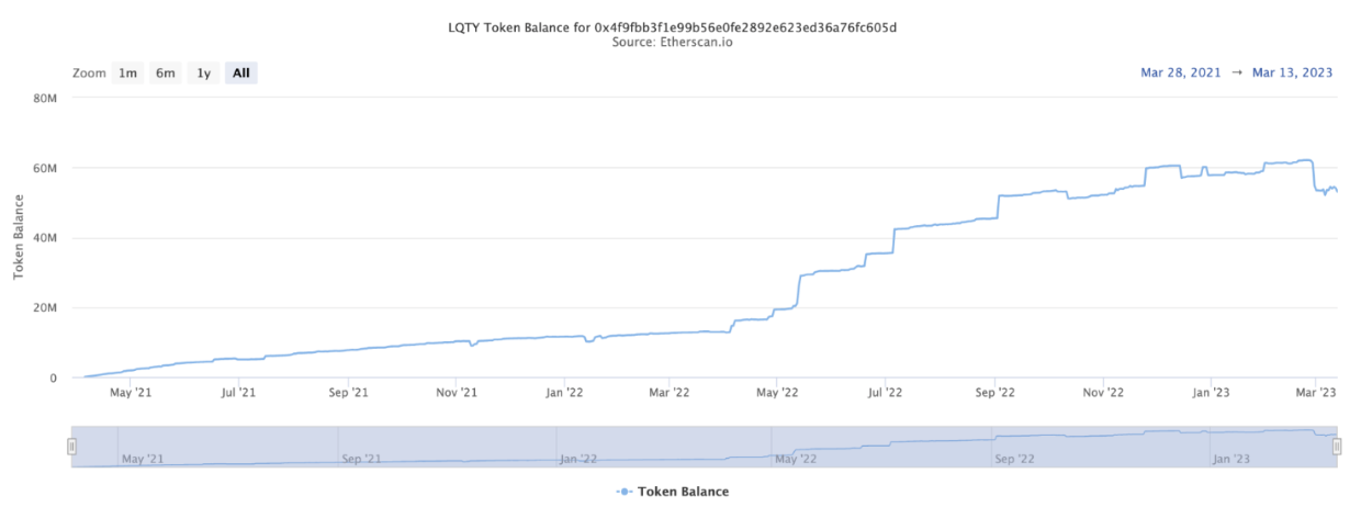 Decentralized Borrowing Protocol Liquity’s LQTY Token Soars Amid USDC ...