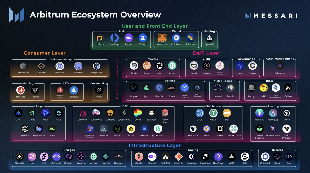 Messari万字解析Arbitrum：以太坊后花园，蓬勃发展的生态系统 - AiCoin