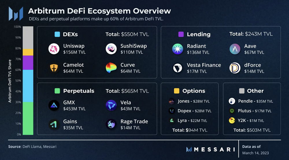 Messari万字解析Arbitrum：以太坊后花园，蓬勃发展的生态系统 - AiCoin