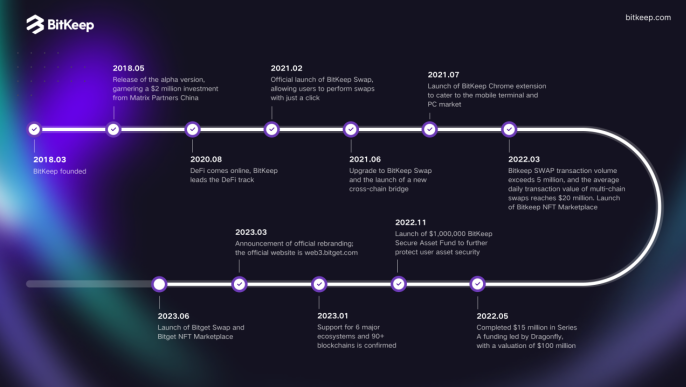 BitKeep 披露 2023 新路线图，更名为 Bitget Wallet 并强化安全体系 - AiCoin