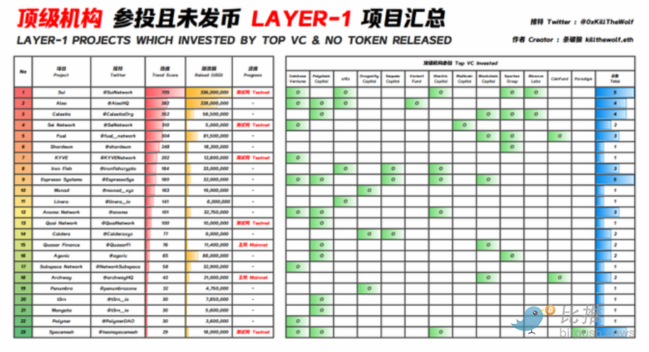 Layer2交互很热，但这些Layer1同样值得关注 - AiCoin