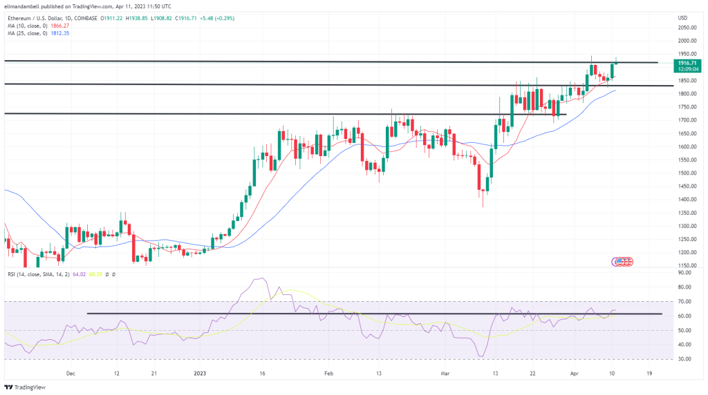 Bitcoin, Ethereum Technical Analysis: BTC Hits $30,000 on Tuesday, as ETH Nears $2,000 - AiCoin