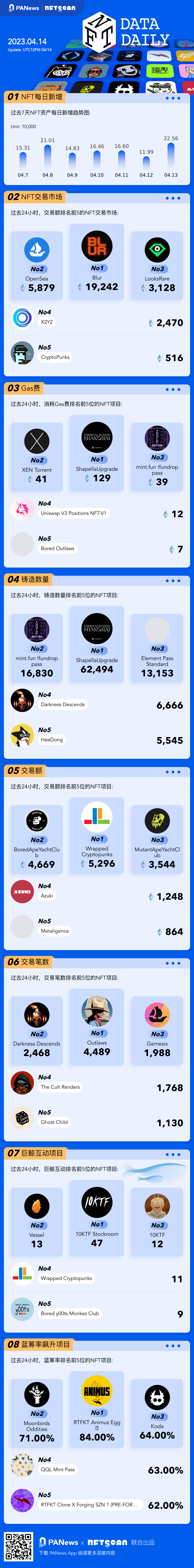 PA图说 | 一图掌握以太坊上NFT关键数据（2023.04.14） - AICoin