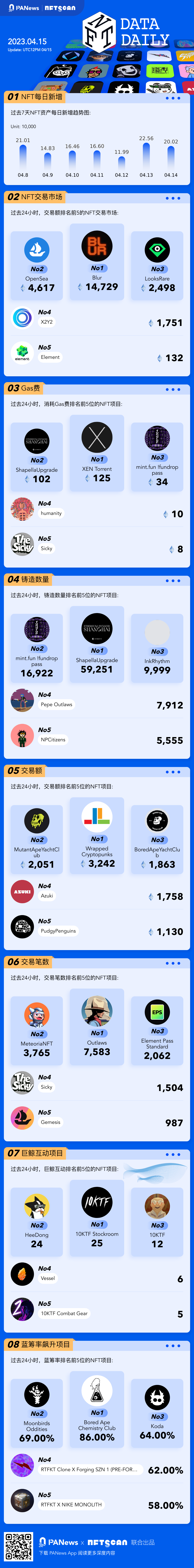 PA图说 | 一图掌握以太坊上NFT关键数据（2023.04.15） - AICoin