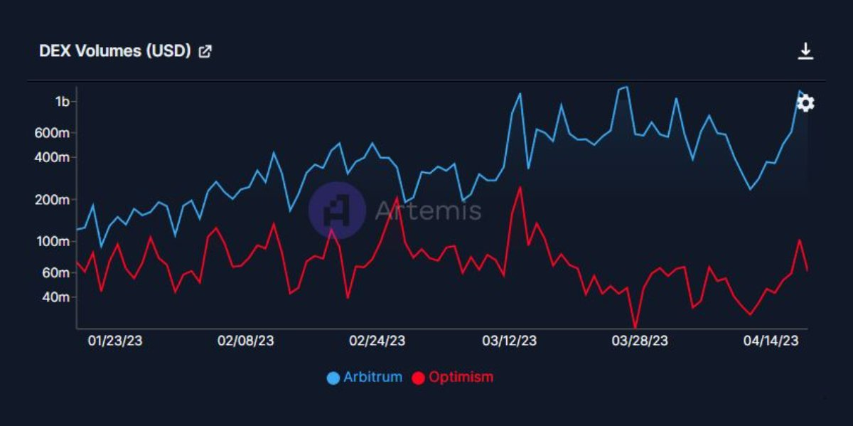 Arbitrum Vs Optimism：谁将是这场 L2 竞赛的赢家？ - AiCoin