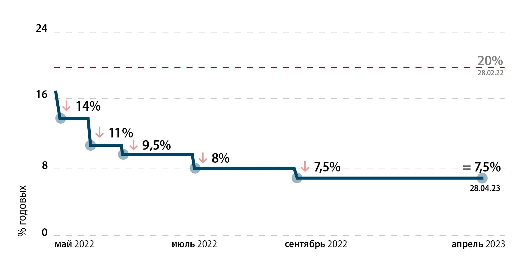 No Rate Hikes in Russia, Central Bank Keeps Interest Rate Level Again ...