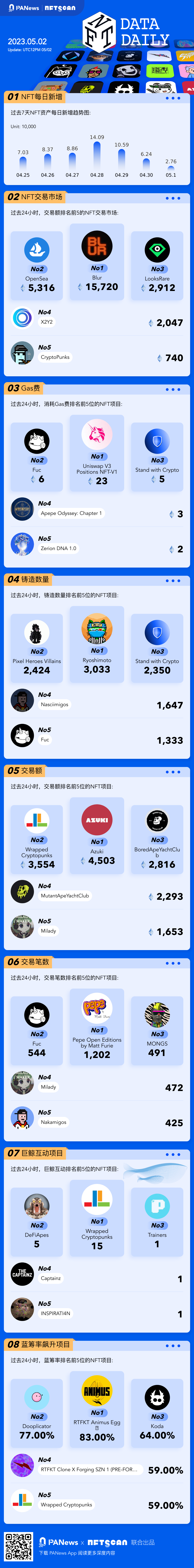 PA图说 | 一图掌握以太坊上NFT关键数据（2023.05.02） - AiCoin