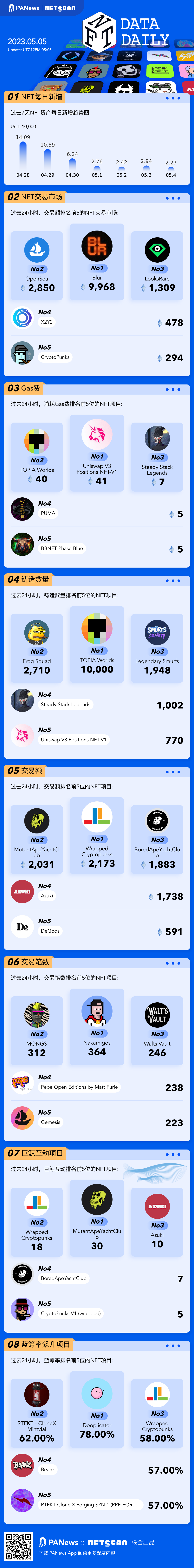 PA图说 | 一图掌握以太坊上NFT关键数据（2023.05.05） - AICoin