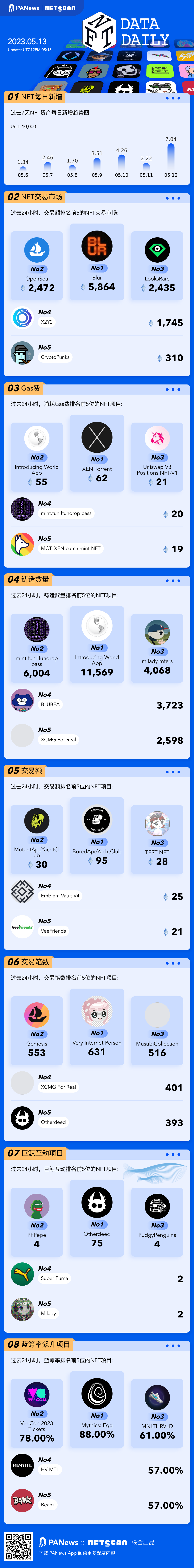 PA图说 | 一图掌握以太坊上NFT关键数据（2023.05.13） - AICoin