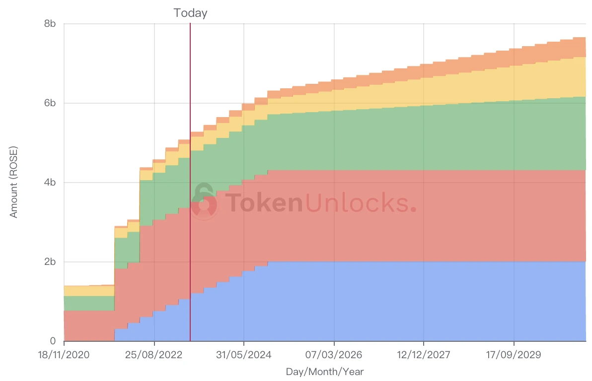 本周解锁代币详解：APE超5000万美元解锁，ROSE、IMX千万级解锁 - AiCoin