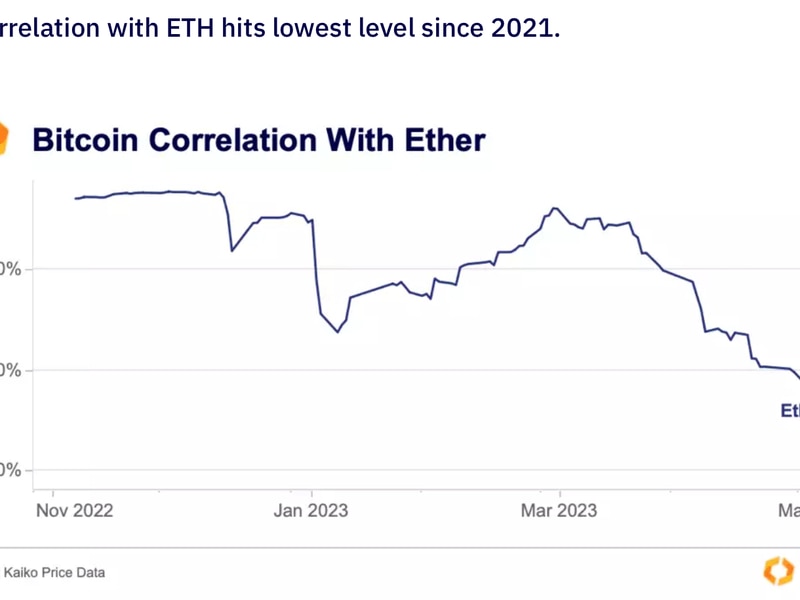 Bitcoin-Ether Correlation Weakest Since 2021, Hints at Regime Change in ...