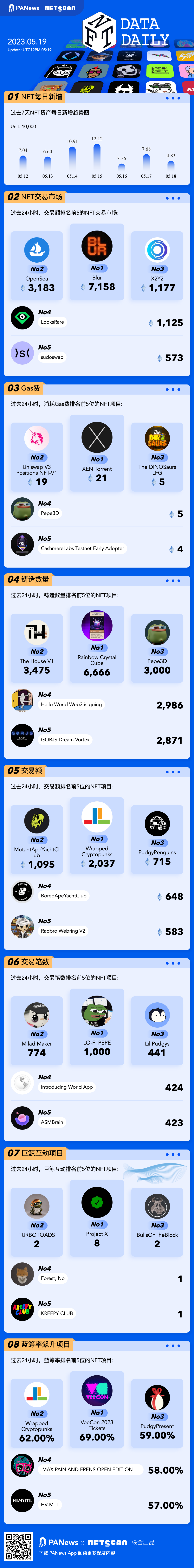 PA图说 | 一图掌握以太坊上NFT关键数据（2023.05.19） - AiCoin