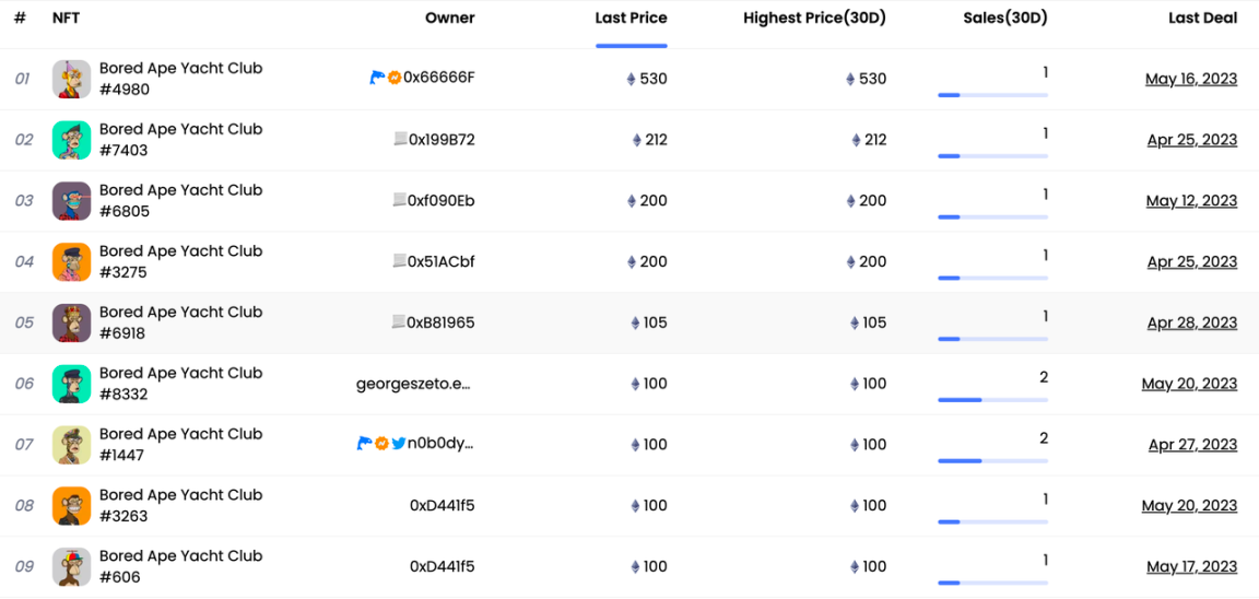 数读 Yuga Labs 5 月数据：NFT 龙头的至暗时刻？ - AiCoin