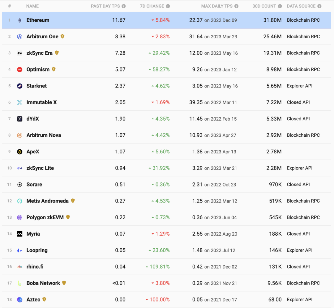 我们真的需要那么多Layer2吗？论Web3的大规模应用奇点在哪里 - AICoin