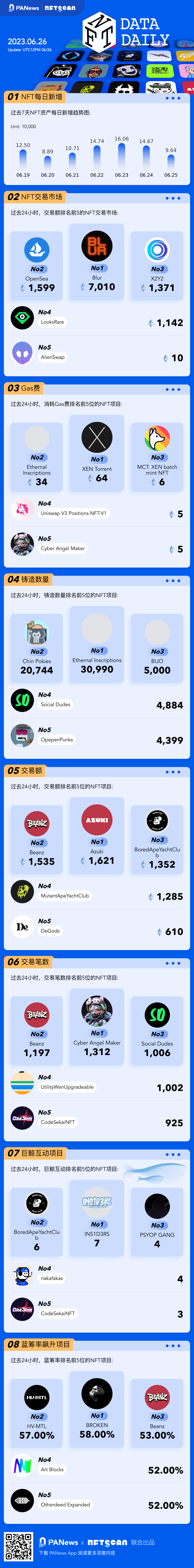一图掌握以太坊上NFT关键数据（2023.06.26） - AiCoin