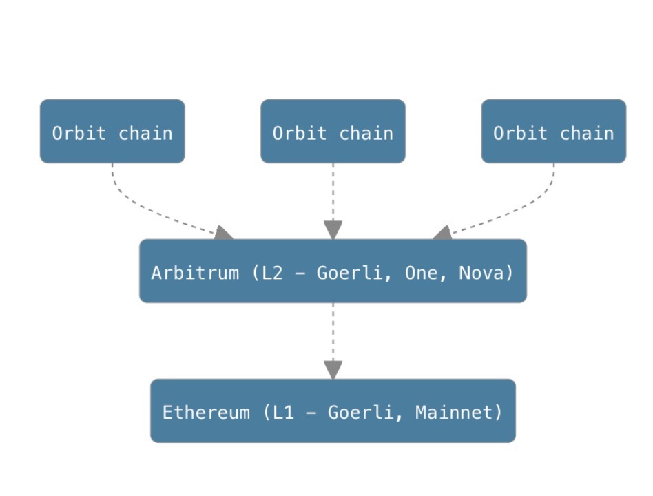 Layer2 内卷升级，Arbitrum 和 zkSync 强推 Layer3 有必要吗？ - AiCoin
