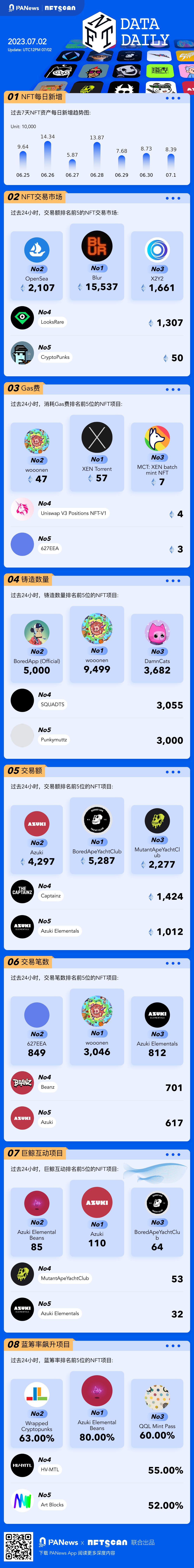 一图掌握以太坊上NFT关键数据（2023.07.02） - AiCoin