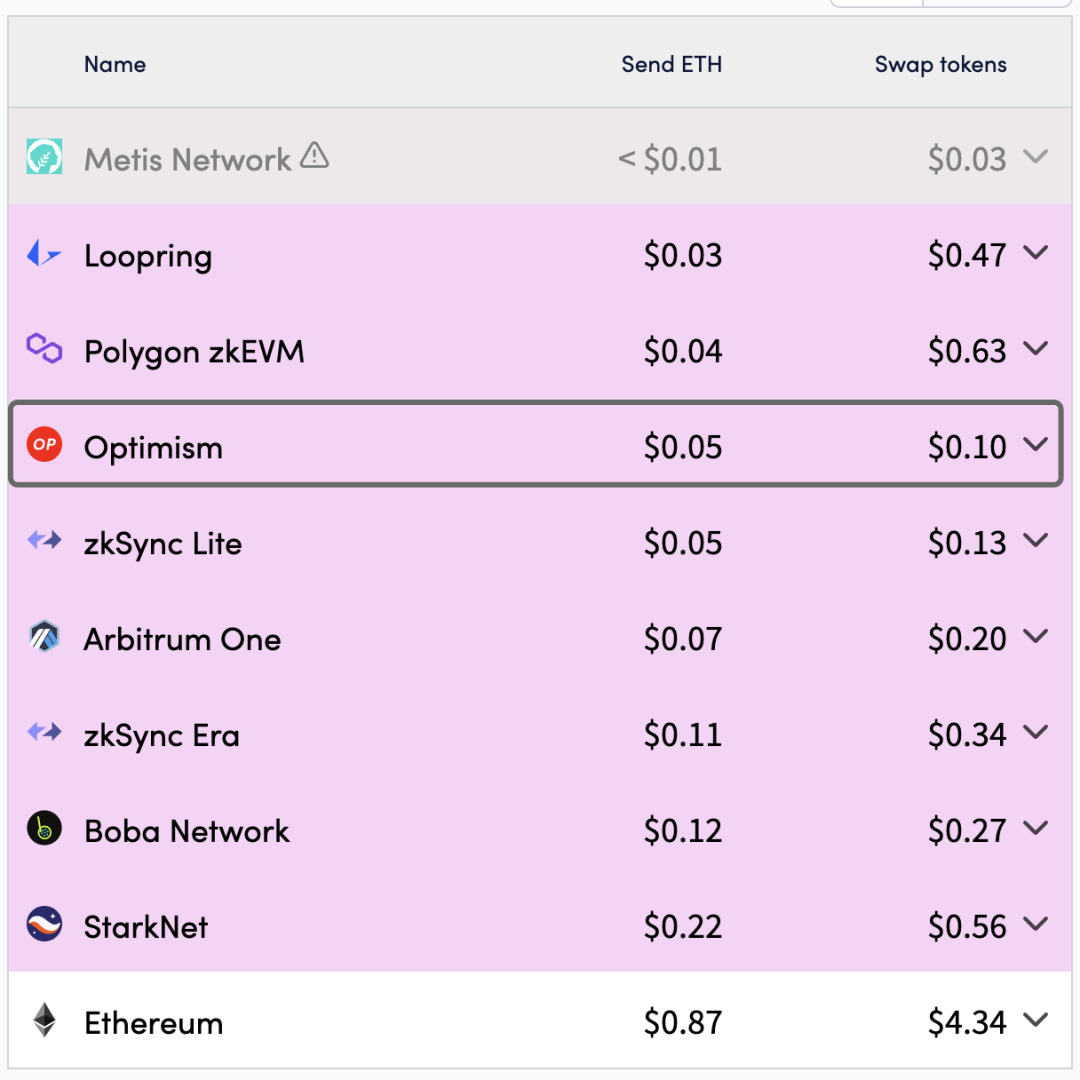 爆发式增长，公链叙事和机遇已转移到Layer2 - AiCoin
