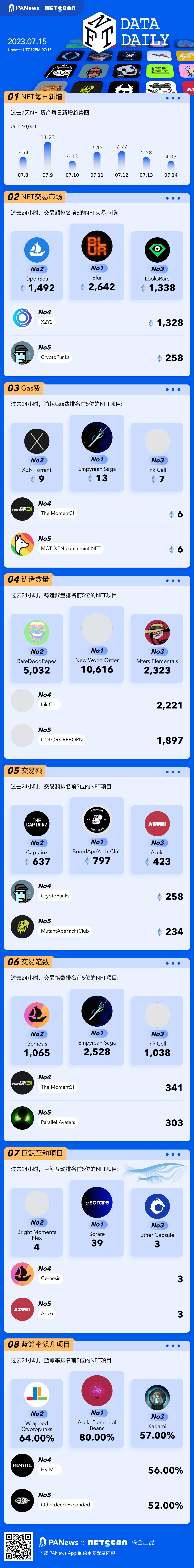 一图掌握以太坊上NFT关键数据（2023.07.15） - AICoin