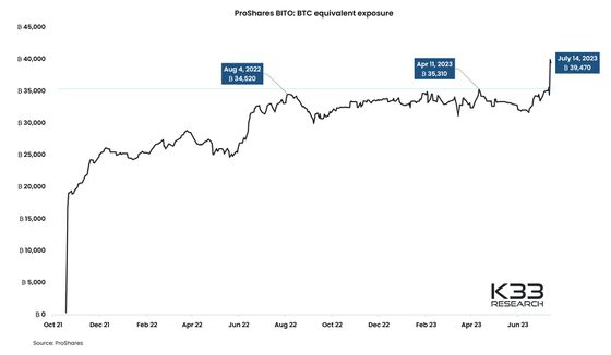 Bitcoin ETPs Witness Record-Breaking Monthly Inflows: K33 Research - AiCoin