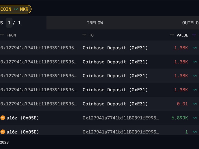 Venture Capital Firm a16z Unloads $7M of MKR Tokens as Price Soars - AiCoin