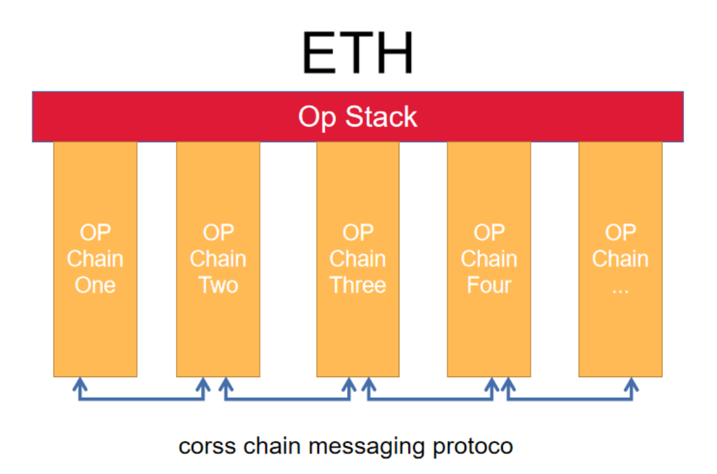 YBB Capital：疯狂的多链宇宙，疯狂的 OP Stack - AiCoin
