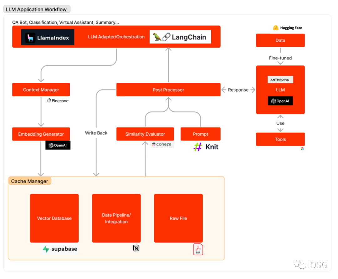 LLM empowers blockchain, opening a new era of on-chain experience. - AiCoin