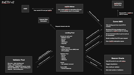 Frax V3前瞻：RWA产品上线在即，将如何影响生态？ - AiCoin