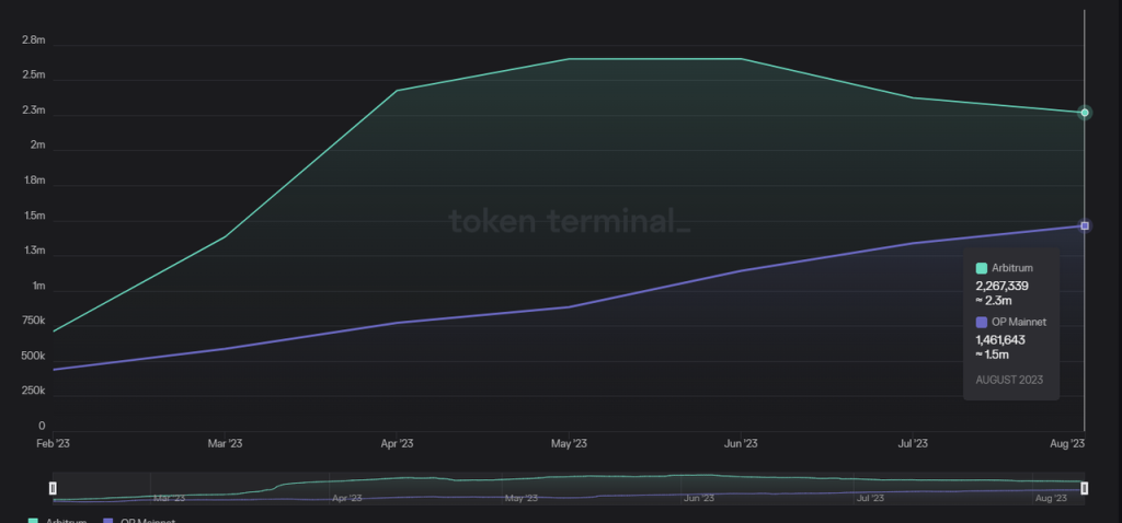 布局坎昆升级，OP 和 ARB 谁是更佳选择？ - AiCoin