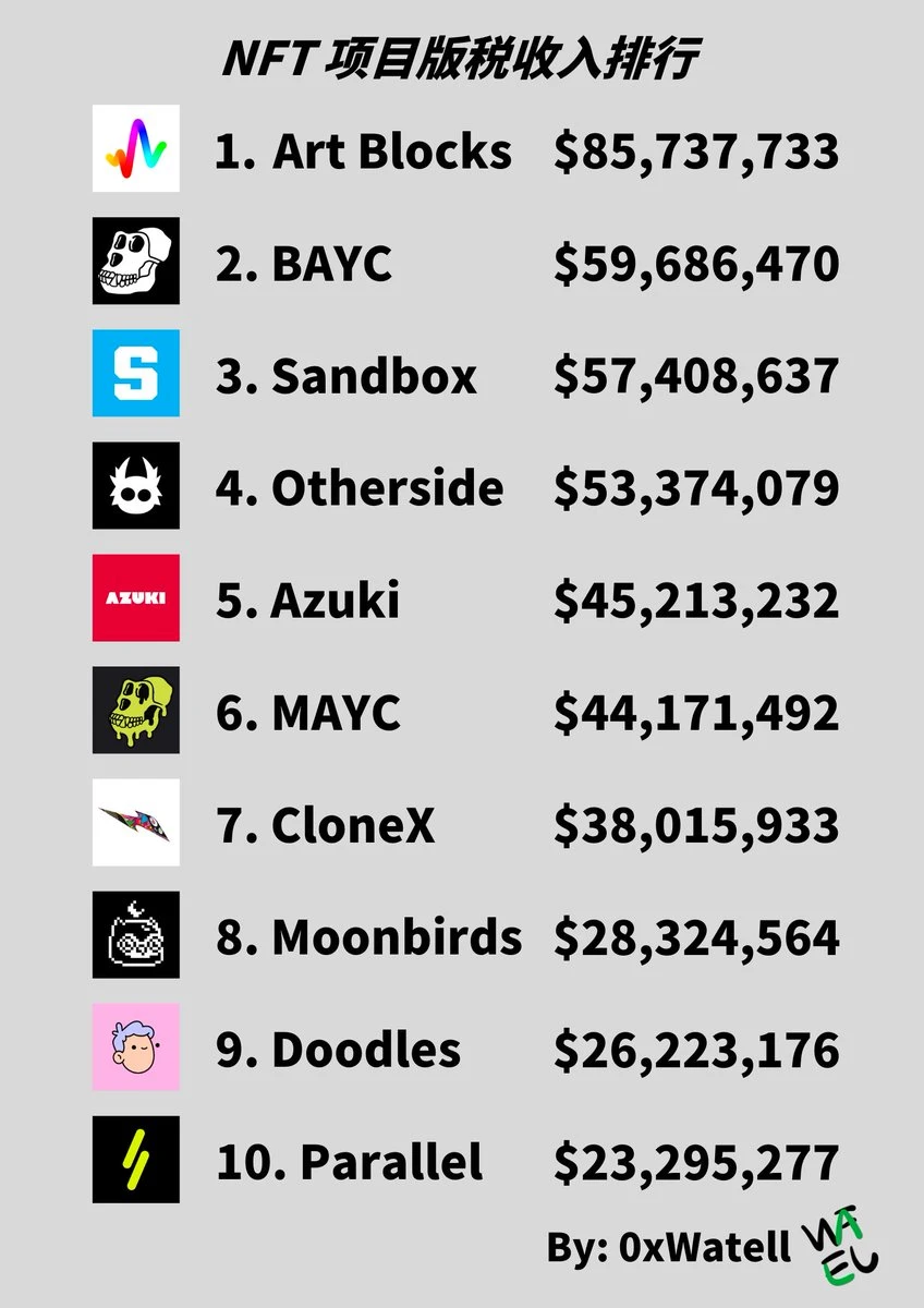 哪个NFT项目版税收入最高？第一名超8500万美元 - AiCoin
