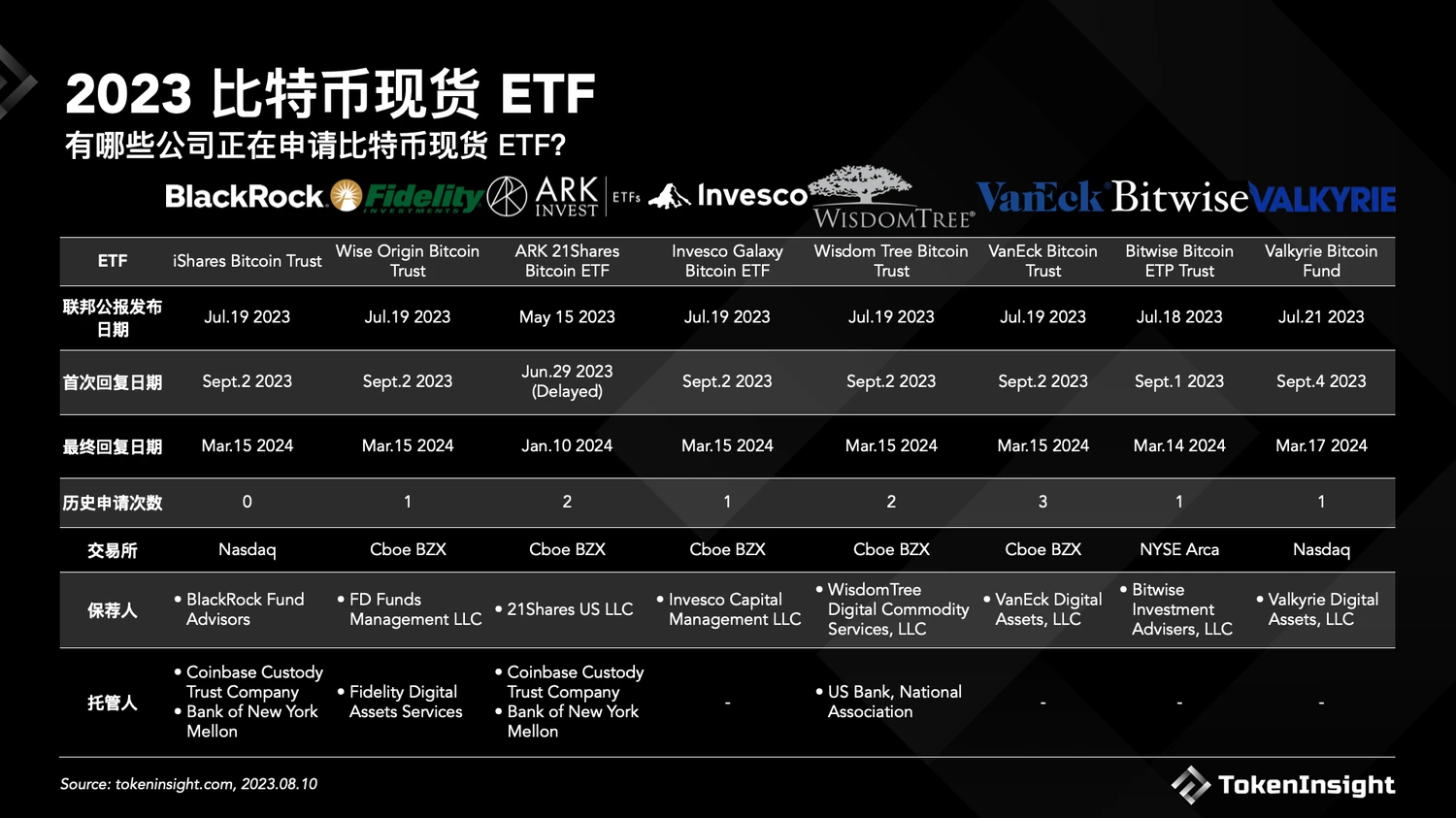一览比特币现货ETF 2023申请现状和获批时间预测 - AiCoin