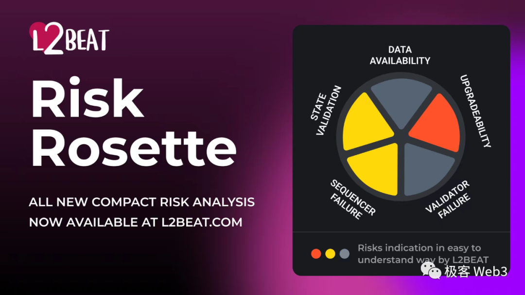 How does S&P Moody's L2BEAT evaluate Layer 2 projects in Web3? - AiCoin
