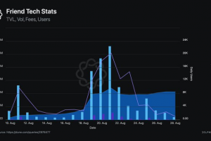 Delphi Digital：「为技术而来，为朋友留下」，Friend Tech 后续还值得期待吗？ - AiCoin