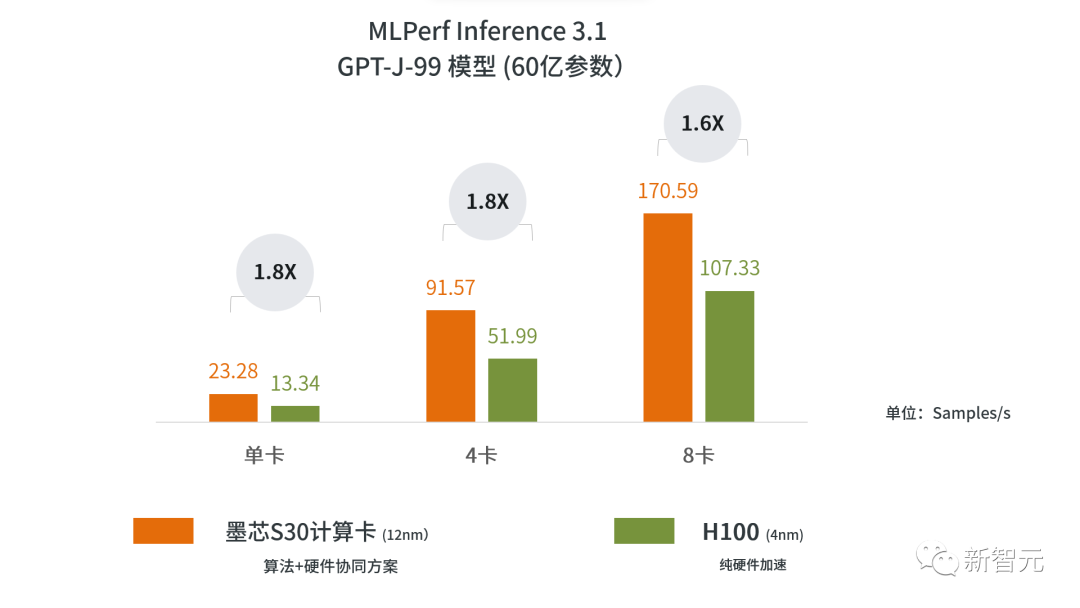 MLPerf ranking, Chinese AI chip company once again ranks first in the ...