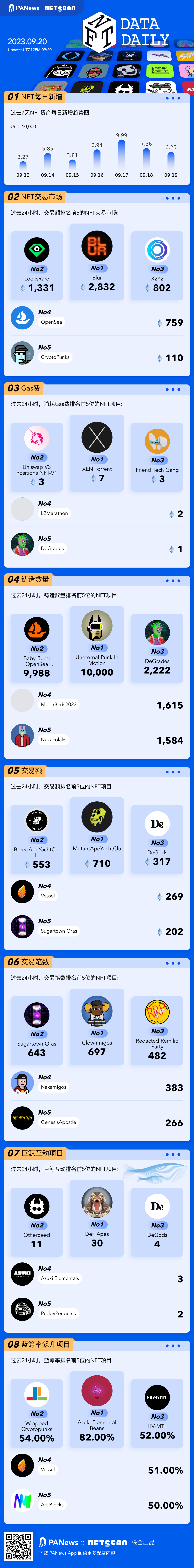 一图掌握以太坊上NFT关键数据（2023.09.20） - AICoin