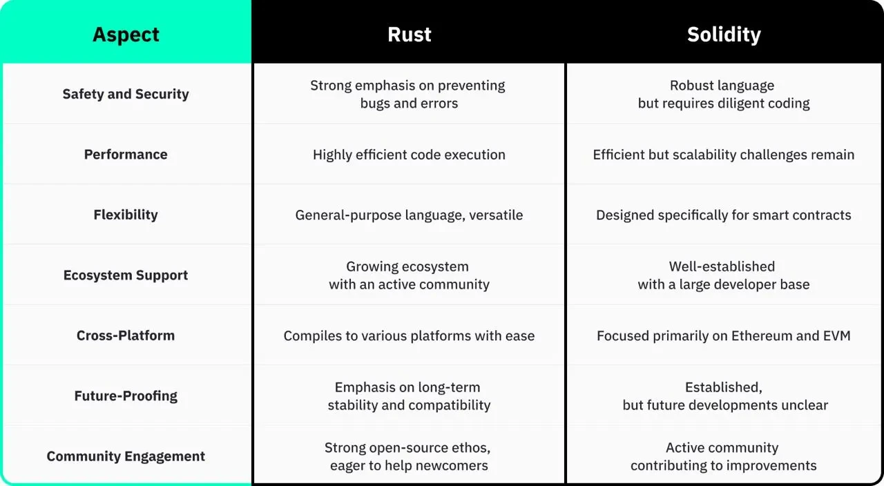 Solidity VS Rust：智能合约开发者该选经典还是创新？ - AiCoin