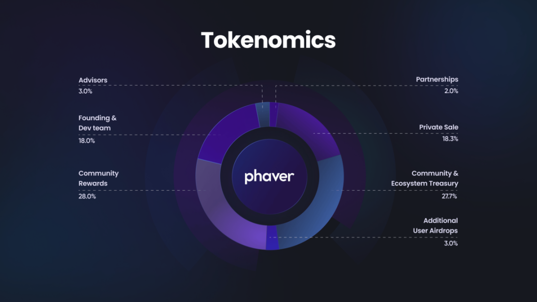 逆市获 700 万美元种子轮融资，Web3 社交应用 Phaver 有何魔力？ - AiCoin