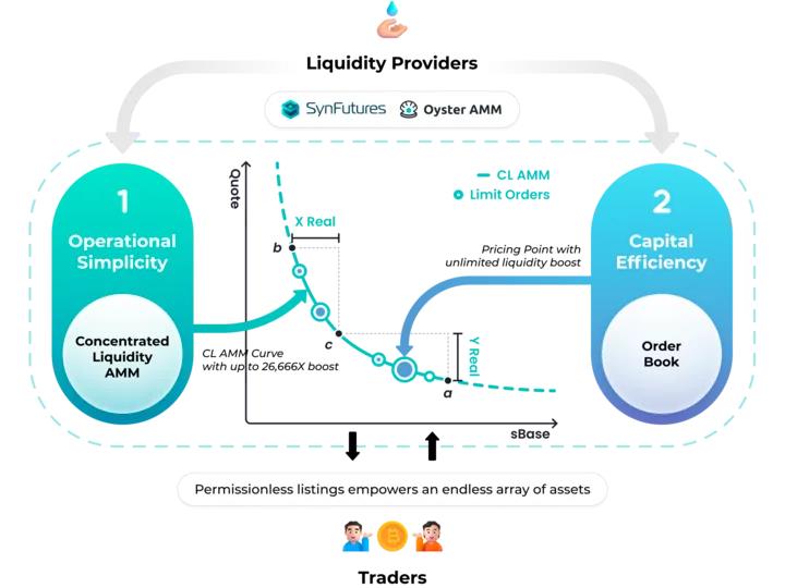 SynFutures V3: A DEX that combines on-chain order book and AMM - AiCoin