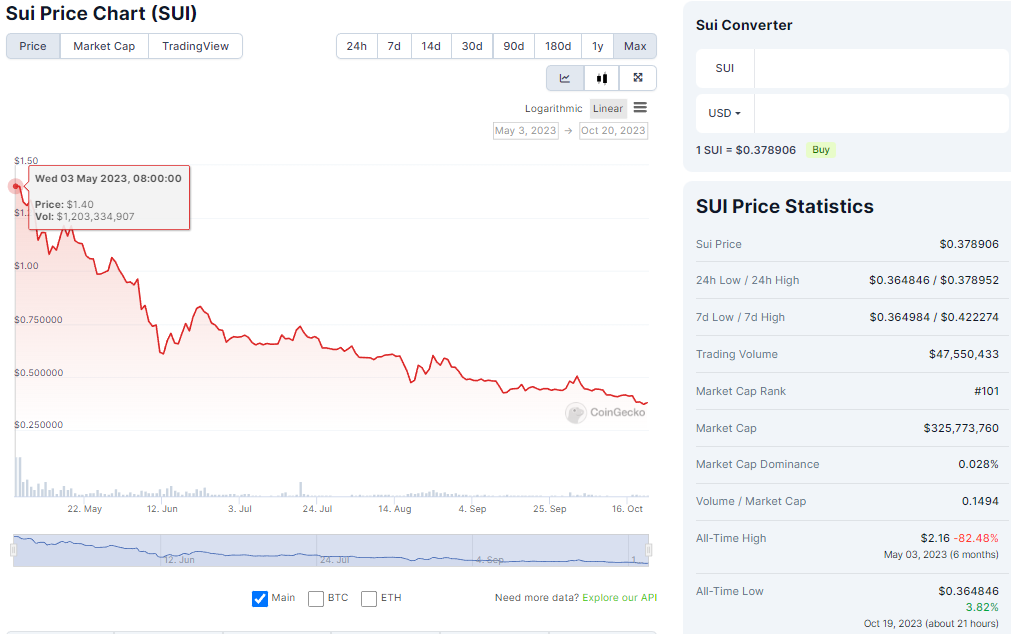 Sui与韩国监管层展开撕逼大战：项目最危险的时刻降至？ - AiCoin