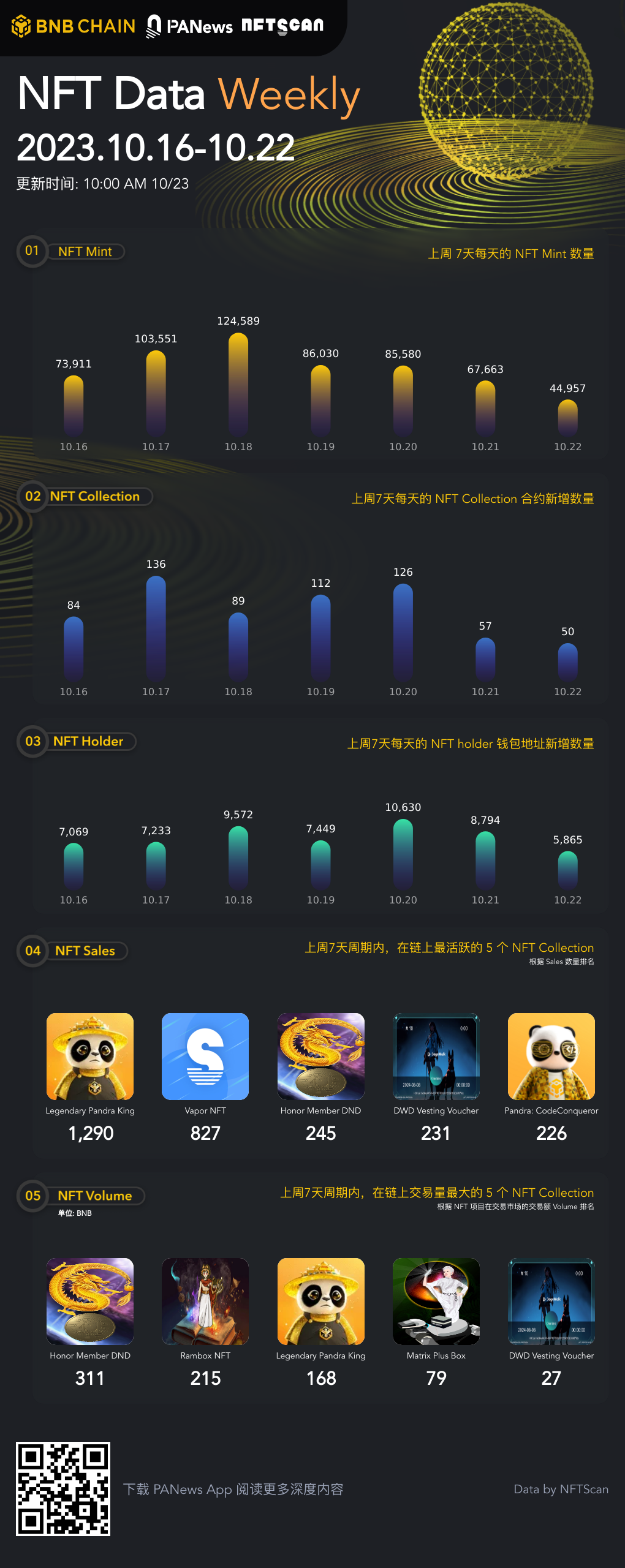 一图掌握BNBChain上NFT一周关键数据（10.16—10.22） - AiCoin