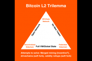 百花齐放的比特币 Layer 2 多种方案竞相攻克不可能三角 - AiCoin