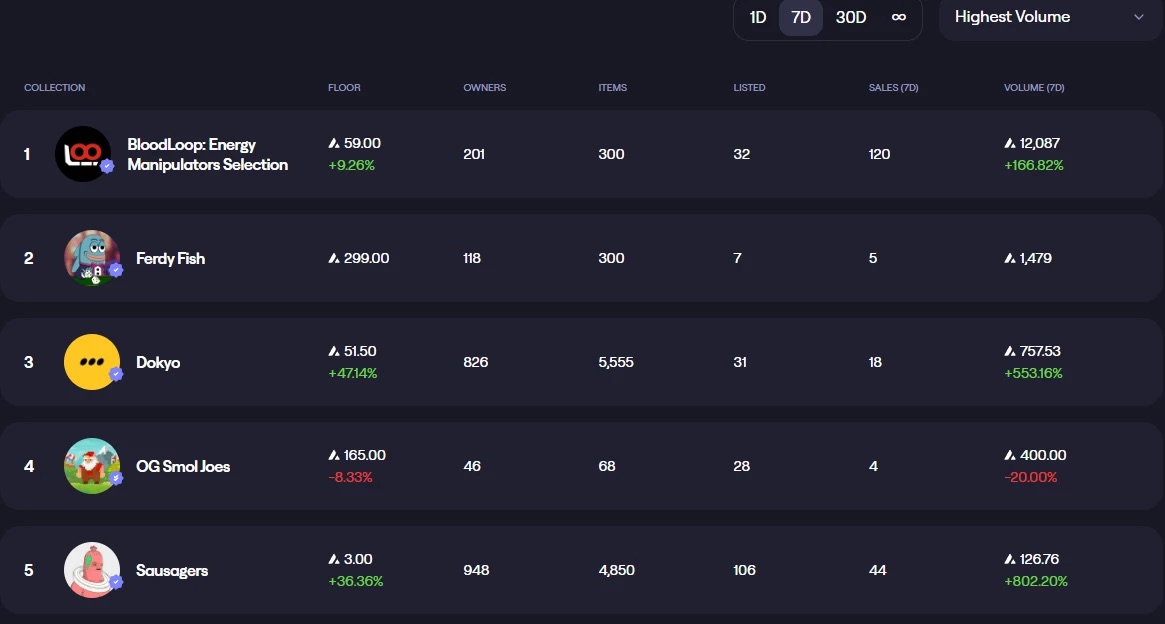 行情整体下行，AVAX 为何逆势大涨 15%？ - AiCoin