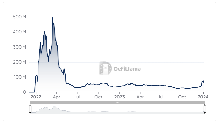 TVL两周增长6亿美元超过Base，Metis快速增长背后有何“隐疾” - AICoin
