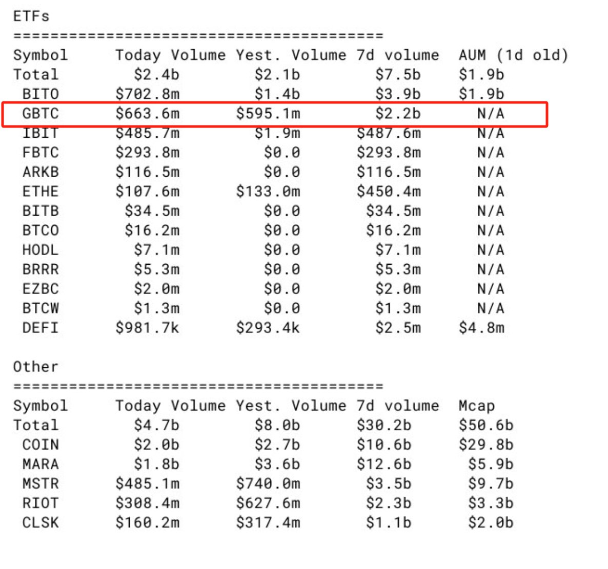 BTC ETF第一个小时战绩： - AICoin