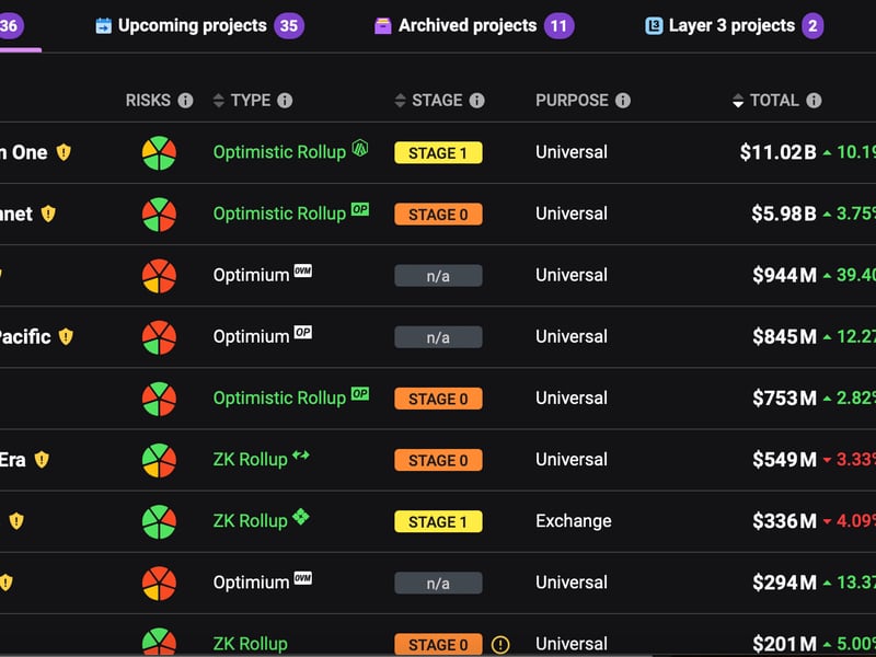 Manta Pacific取代Base成为第四大扩展解决方案：L2Beat - AiCoin