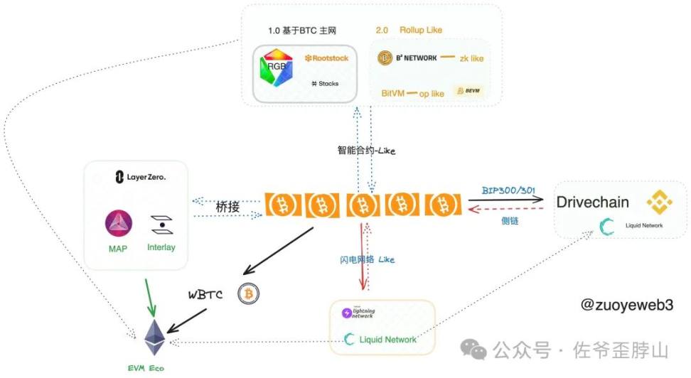 BTC L2 范式和流派：Rollup-like 终会胜出 - AiCoin